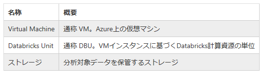 Excel Azure Notebooks Databricks で同じことをやってみる 4 【databricks編】 ナレ