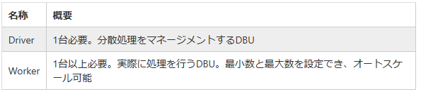 Excel Azure Notebooks Databricks で同じことをやってみる 4 【databricks編】 ナレ